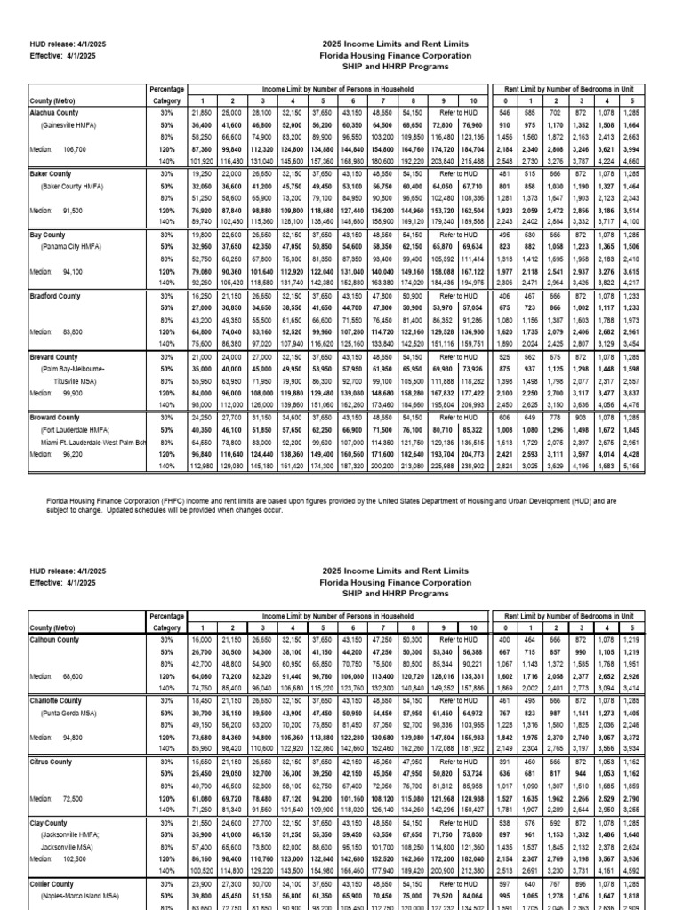 2025 Florida Income and Rent Limits | PDF | Florida | Atlantic Hurricanes