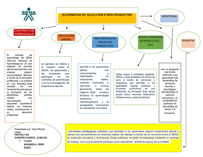 Cuadro Sinpticos Yesid Rincon | PDF | Aprendizaje