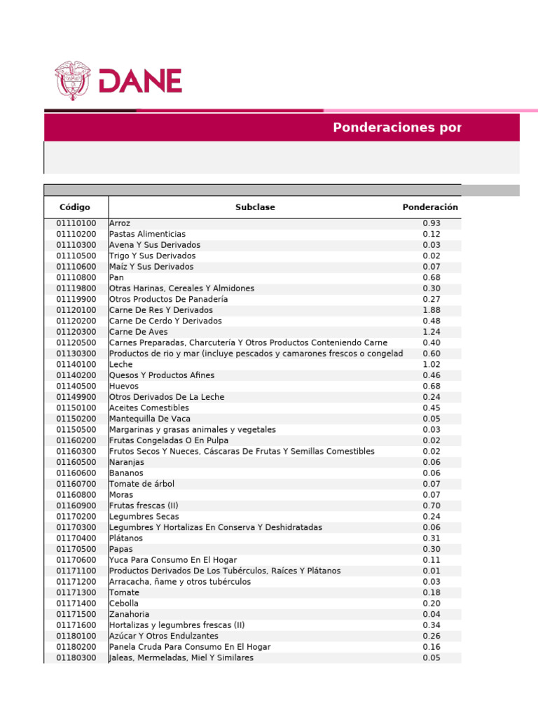 Anex IPC Subclases Ingresos Total Abr2025 | PDF | Bebida | Carne
