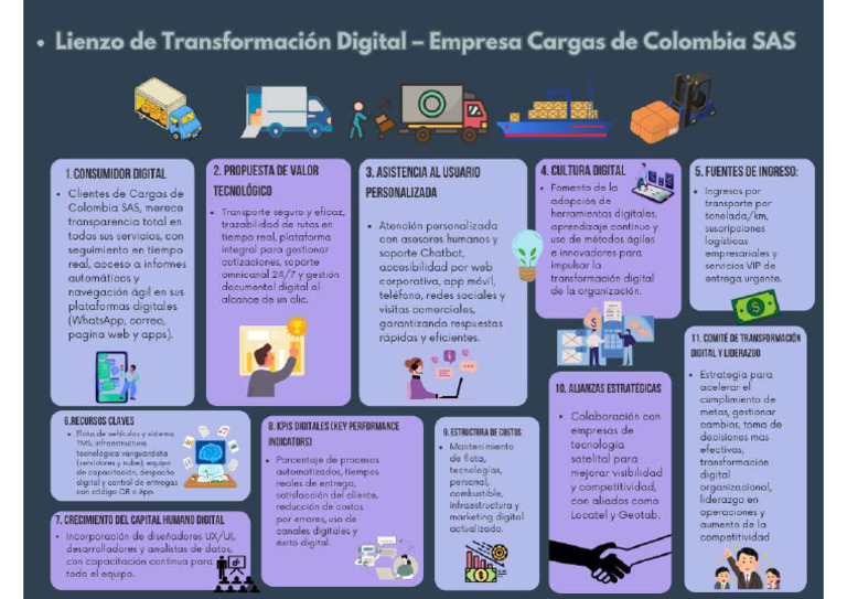 Lienzo de Transformacion Digital | PDF