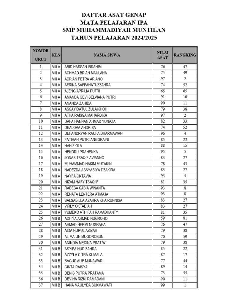 DAFTAR NILAI ASAT IPA KELAS 8 | PDF
