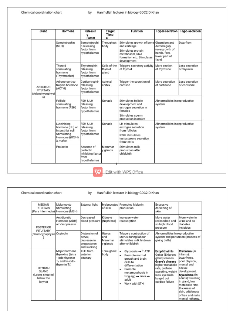 Chemical Coordination Chart | PDF | Luteinizing Hormone | Hypothalamus