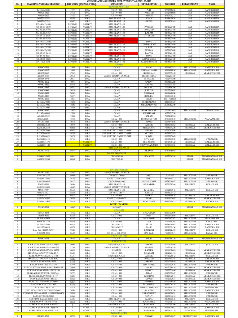Machinery Deployment Report May-25 | PDF | Construction Equipment ...