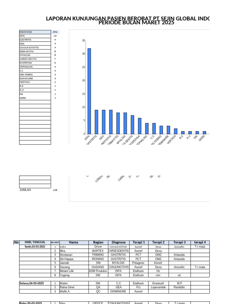 Laporan Kunjungan Sakit Karyawan PT Sejin Bulan Maret 2025 | PDF