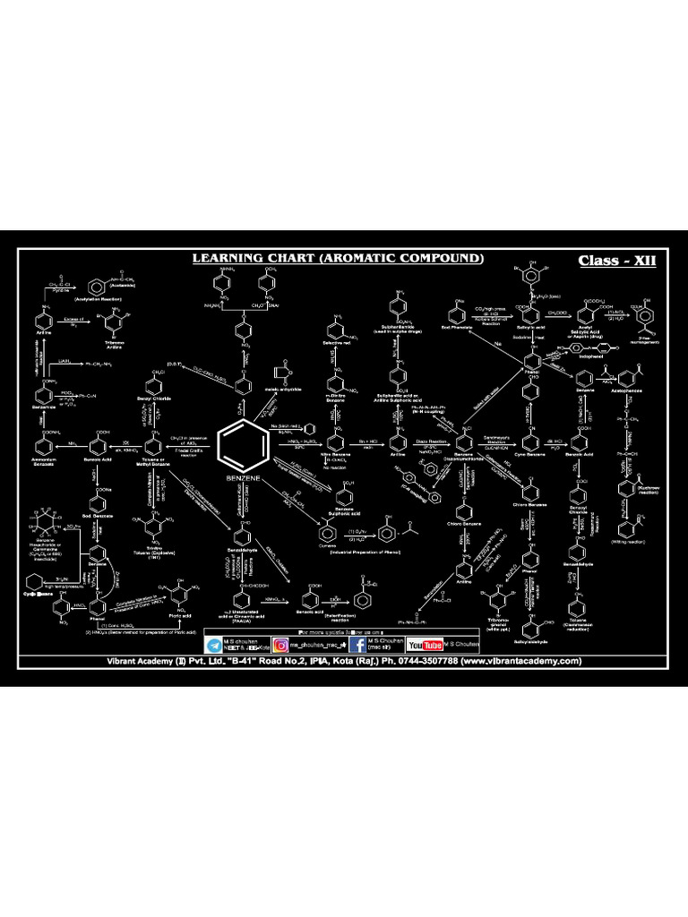 Learning Chart (Aromatic Comp - Final - PPT | PDF