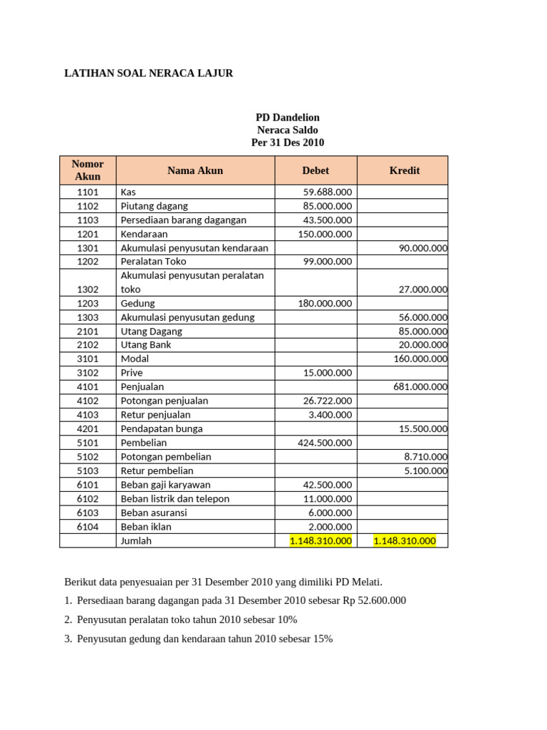 Latihan Neraca Lajur (PD Dandelion) | PDF