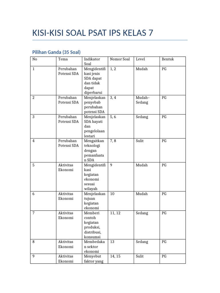 Kisi-Kisi Soal PSAT IPS Kelas 7 | PDF