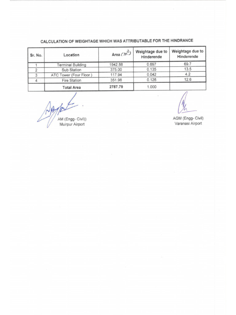Calculation of Weightage Which Was Attributable For The Hindrance | PDF