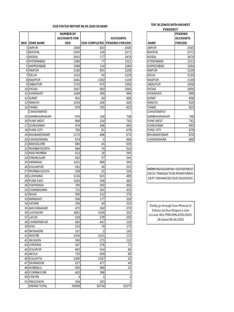 EDD Status Zone Wise - 08.05.2025 | PDF