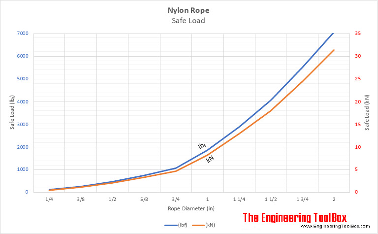 Nylon Rope Strength and Safe Loads | PDF