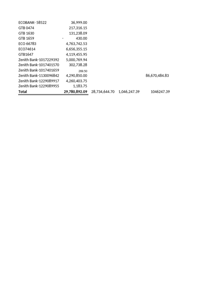 Bank Account Balances Summary | PDF