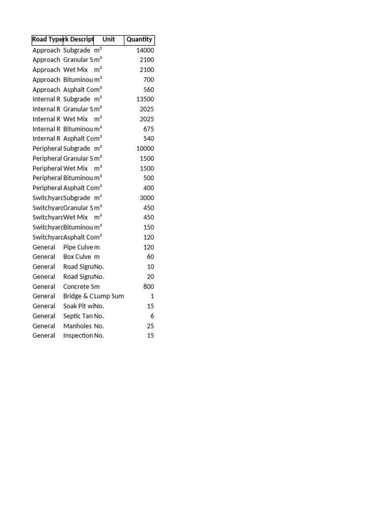 Ituka West Nile Full Road Quantities Boq | PDF