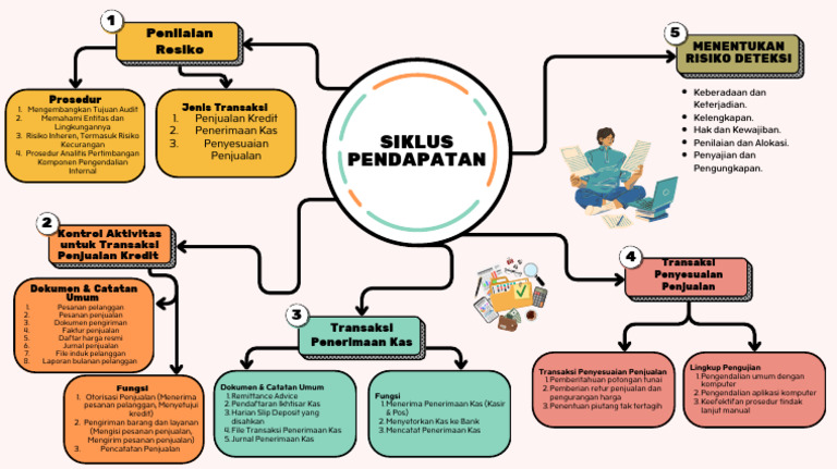 MindMap Siklus Pendapatan - Kelompok 8 | PDF