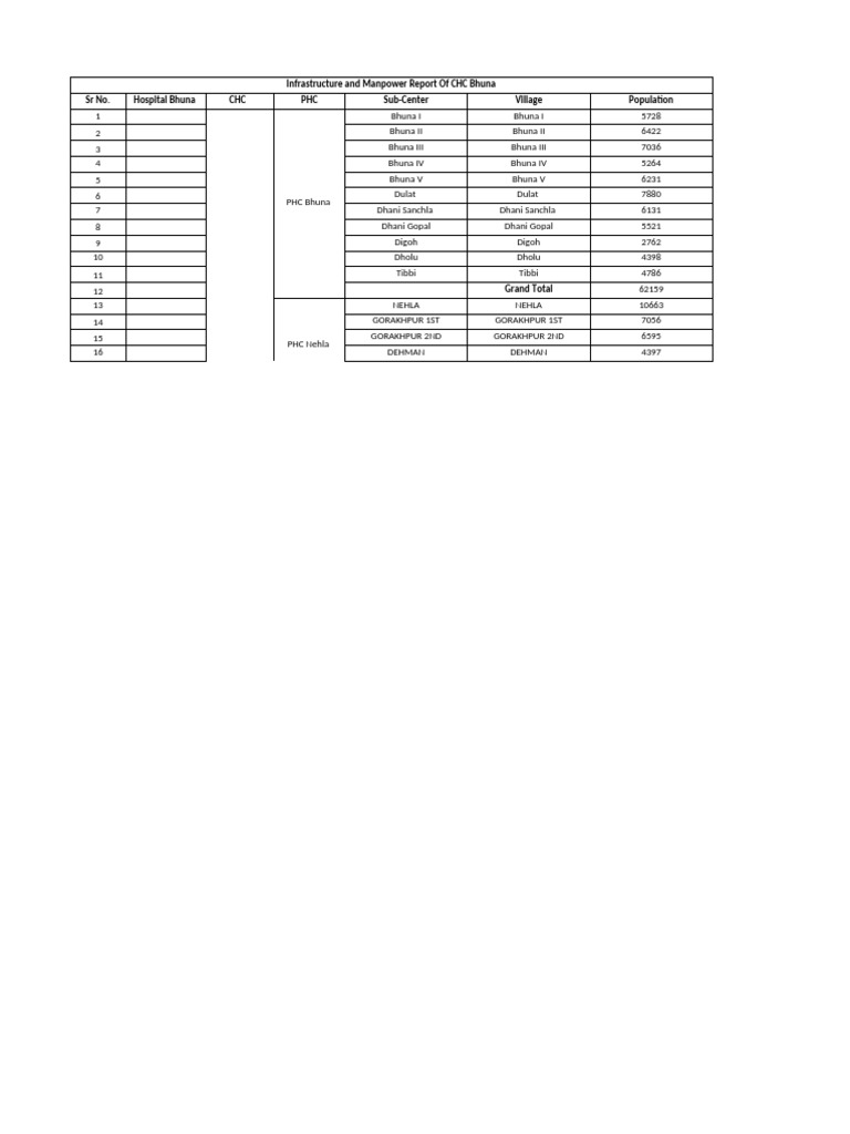 CHC Bhuna Population Overview | PDF