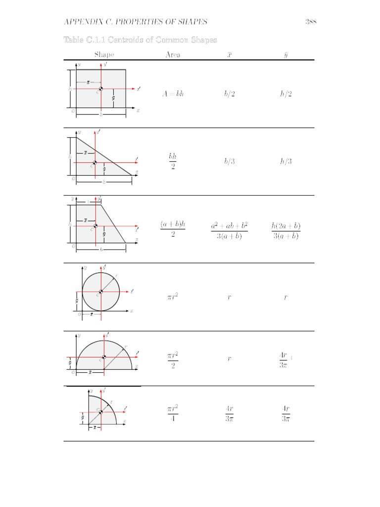 Properties of Shapes C MoI | PDF