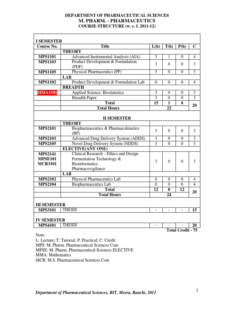 M. Pharm. Course Structure in Pharmaceutics | PDF | Pharmacovigilance ...