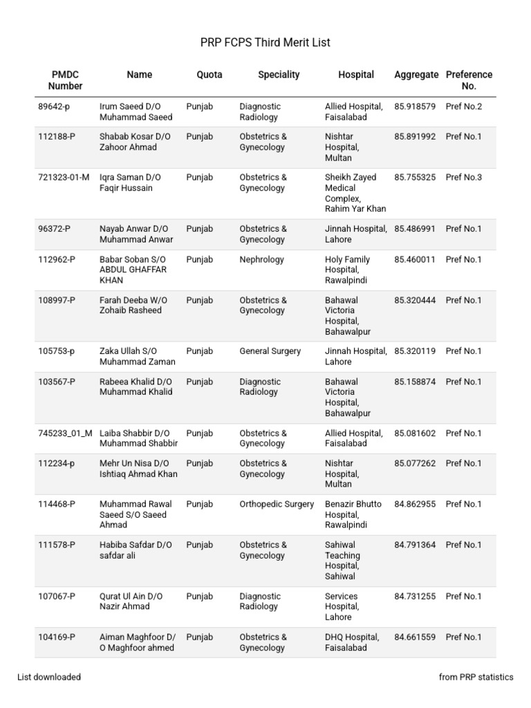 PRP FCPS Third Merit List | PDF | Lahore | Health Care