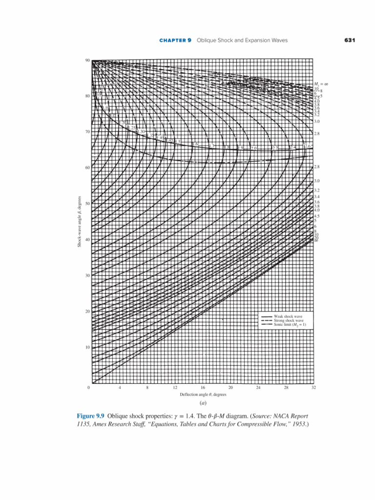 Theta Beta Graph | PDF