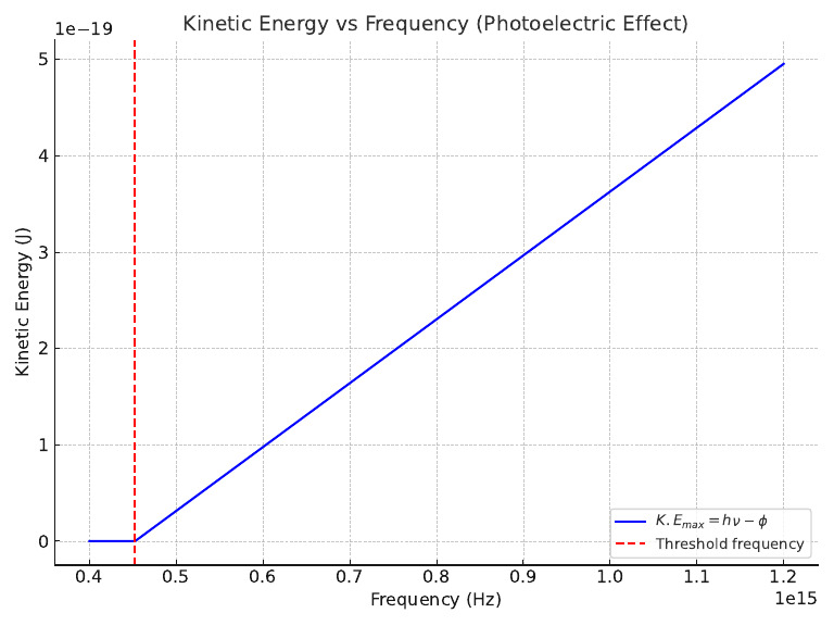 Kinetic Energy Vs Frequency Photoelectric Effect | PDF