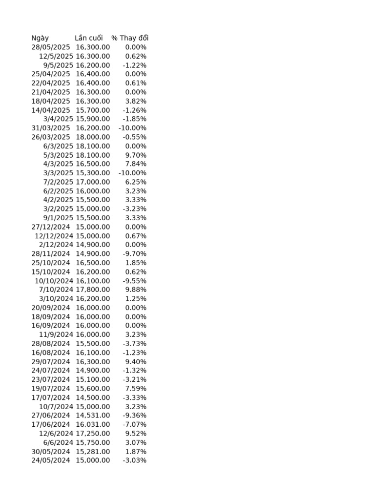 Dữ liệu Lịch sử CTT | PDF