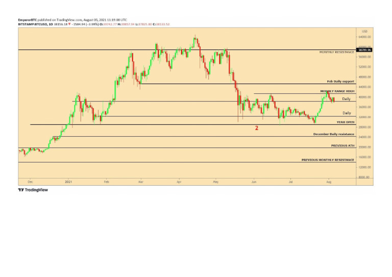 Important Levels | PDF