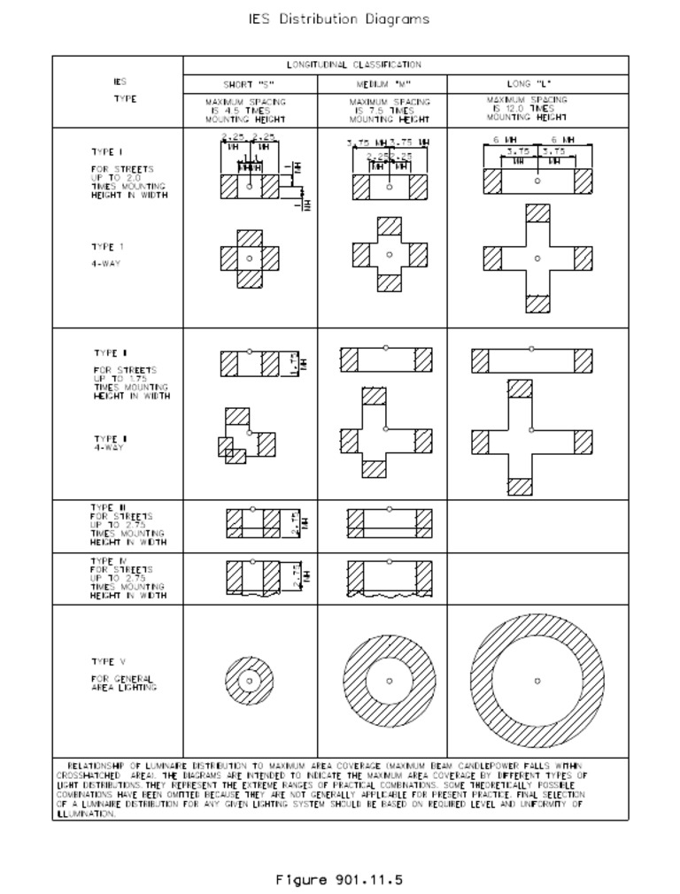 901.11.5 IES Distribution Diagrams | PDF | Light | Electromagnetic ...