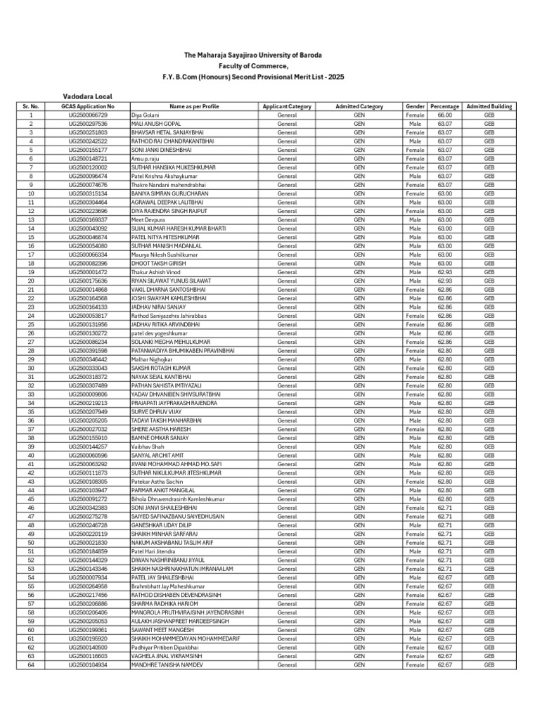 News683e9ca06d6ddSecond - Provisional - List F.y.b.com Honours 2025 | PDF