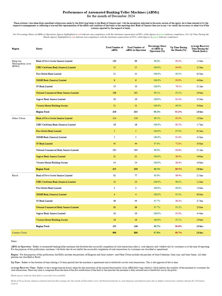 ABM Performance Table December 2024 Region Parish | PDF