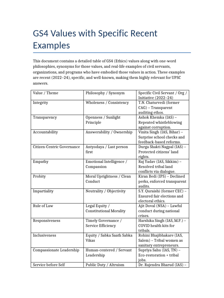 GS4 Values Recent Examples Civil Servants | PDF | Compassion | Government