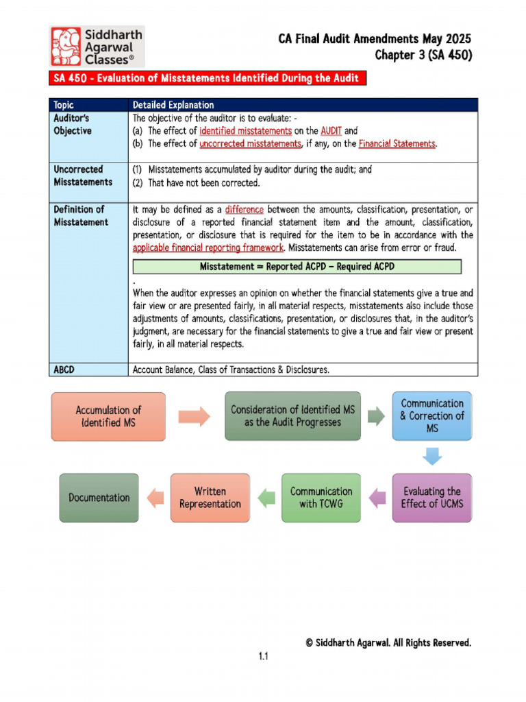 CA Final Audit Amendment ch-3, SA 450-GD | PDF