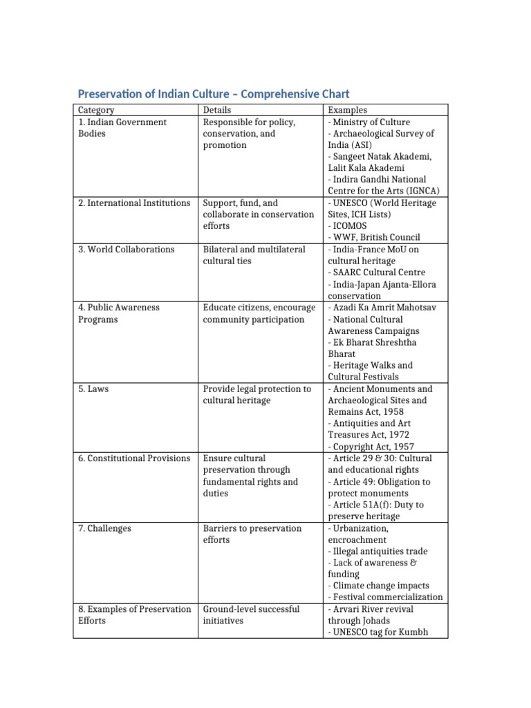 Preservation of Indian Culture Chart | PDF