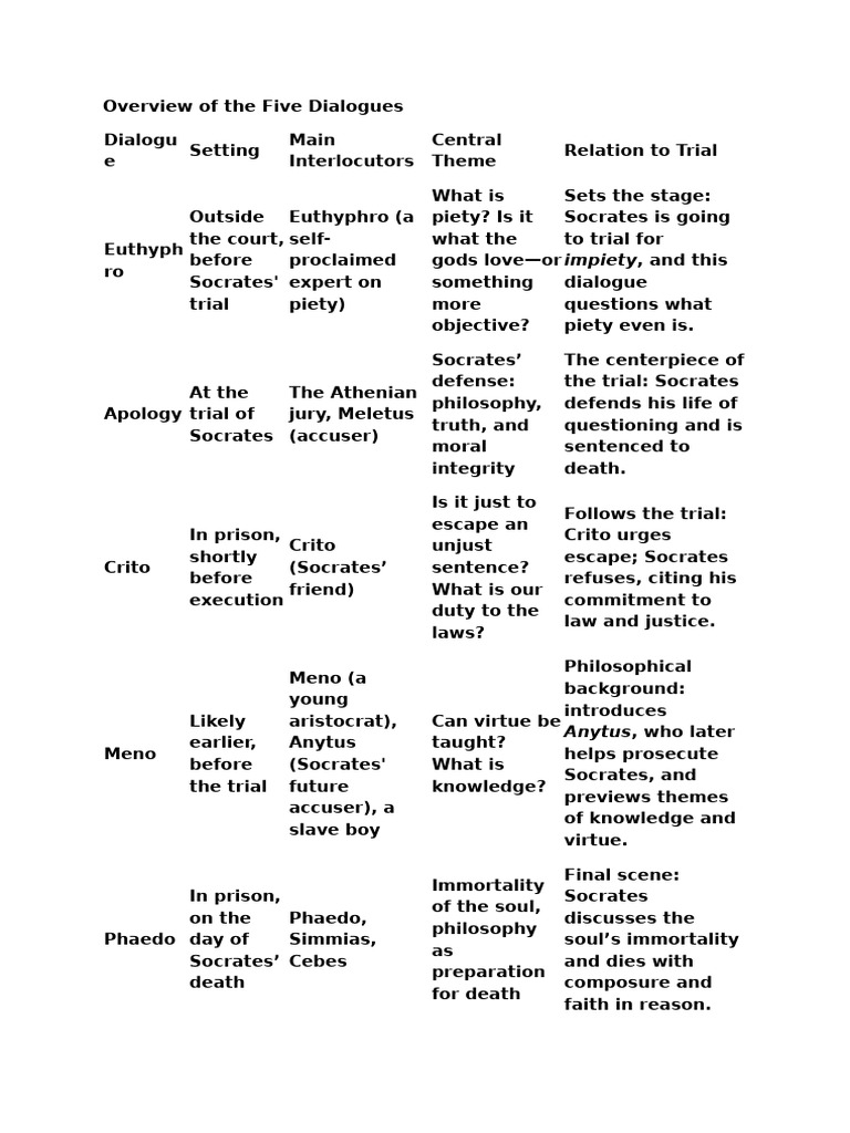 Overview of The Five Dialogues | PDF | Socrates | Apology (Plato)