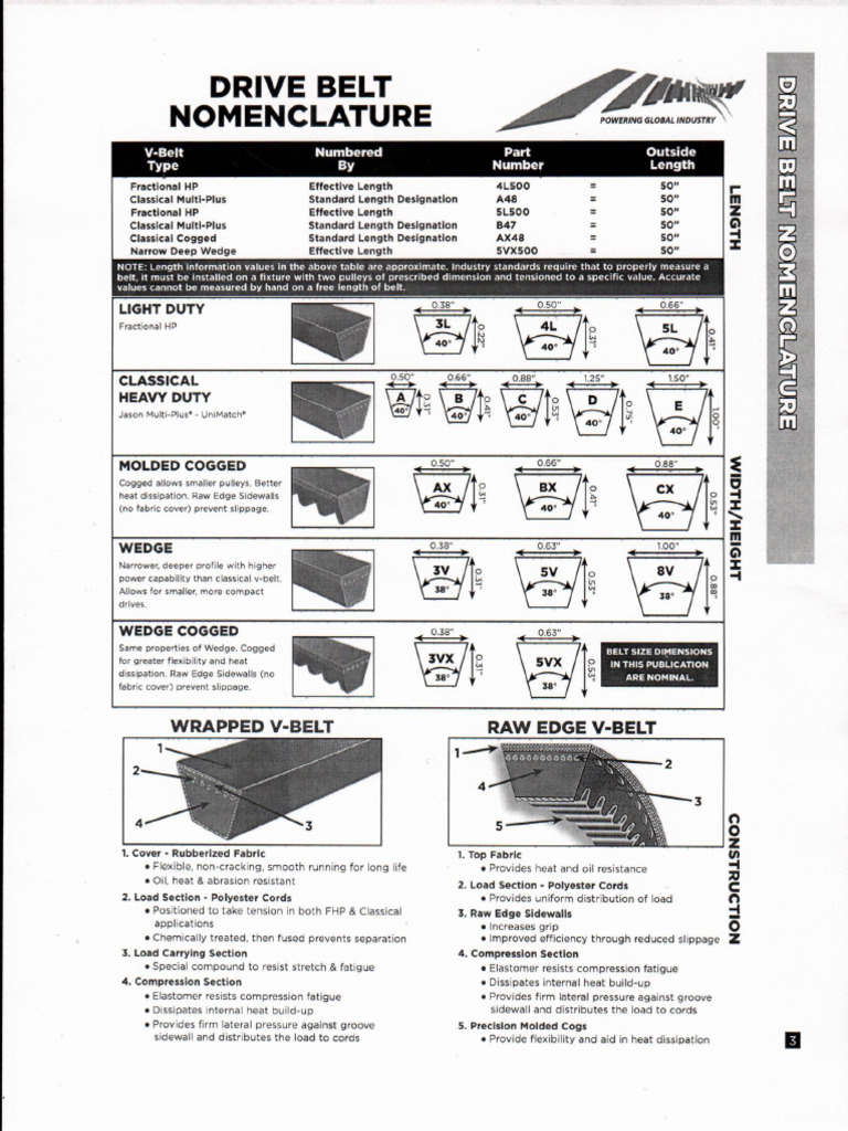 Nomenclatura de Correas | PDF