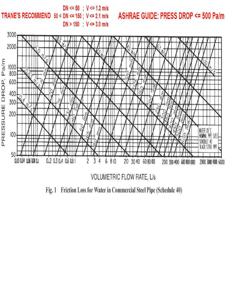 Pipe Chart-Si Edition | PDF