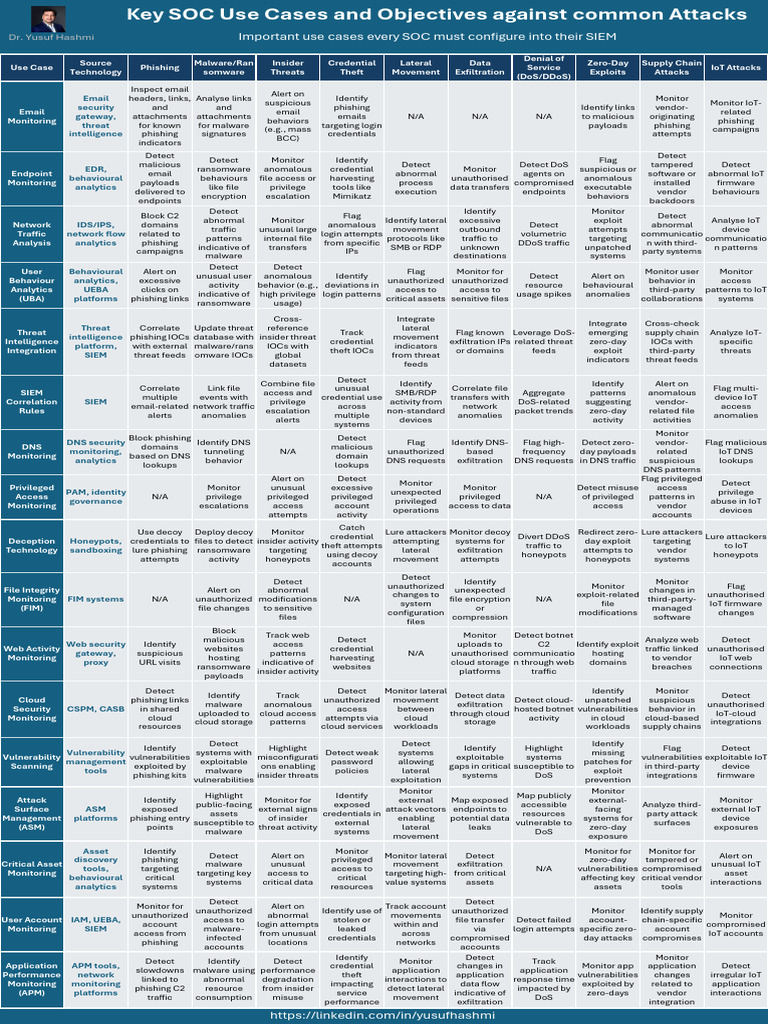 SOC Use Cases Vs Attack Types | PDF | Malware | Phishing