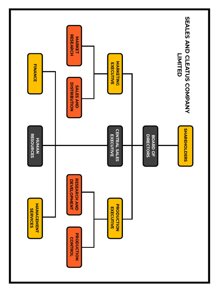 3rd Organizational Structure | PDF