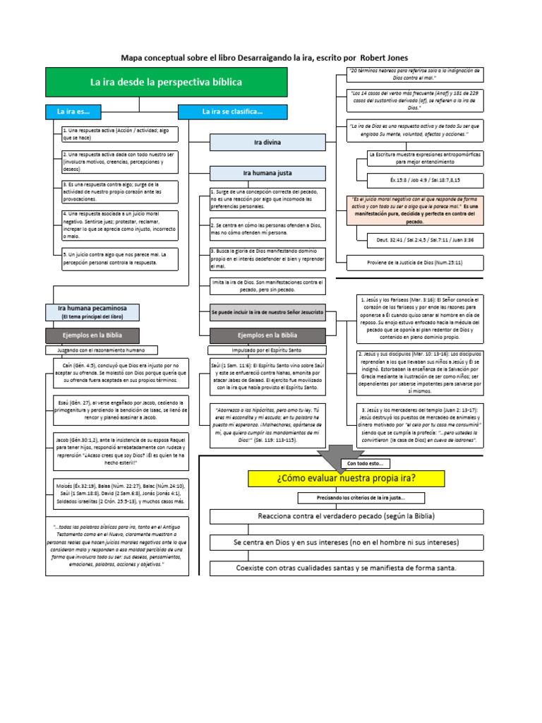 Mapa Conceptual - Desarraigando La Ira - Robert Jones | PDF | Pecado | Ira