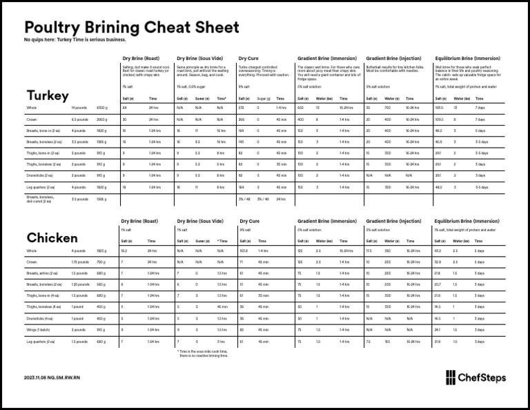 Chefsteps Poultry Brining Cheatsheet 5 | PDF | Food Science | Food Industry