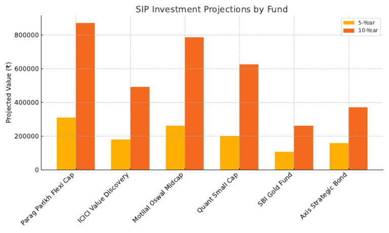 SIP Projection Chart | PDF