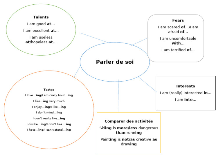 Parler de Soi | PDF