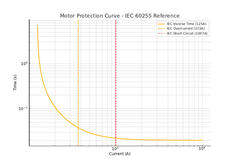 Motor Curve IEC60255 | PDF