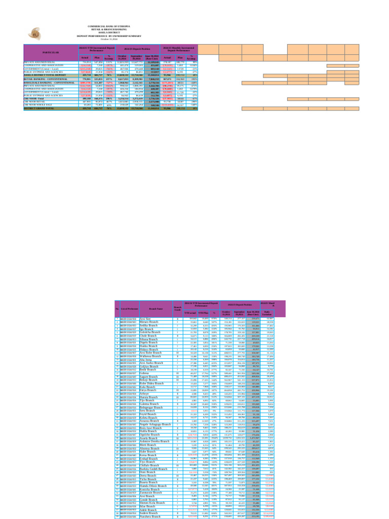 Assela District Monthly Deposit Performance Report As of October 31 ...