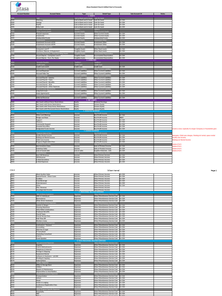 Standard Church Chart of Accounts | PDF | Equity (Finance) | Revenue