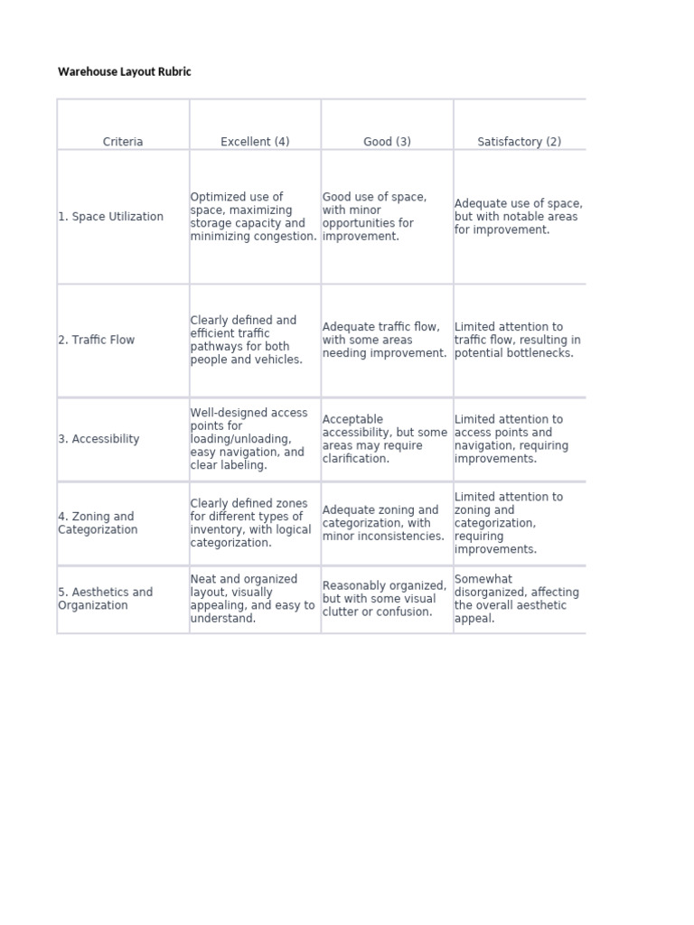 MGMT 4100 Warehouse Layout and Slotting Rubrics | PDF | Warehouse | Accessibility