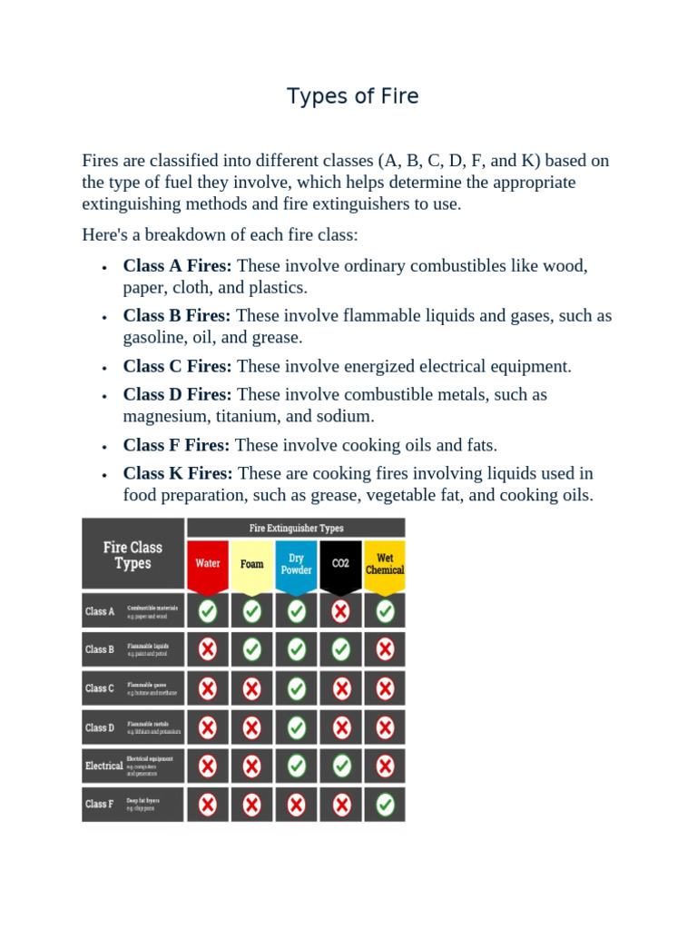 Types of Fire | PDF | Technical Drawing | Fires