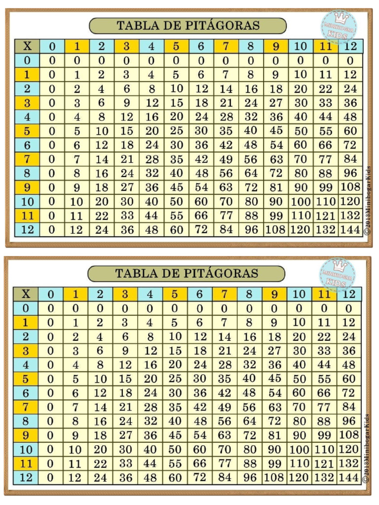 Tabla de Pitagoras | PDF