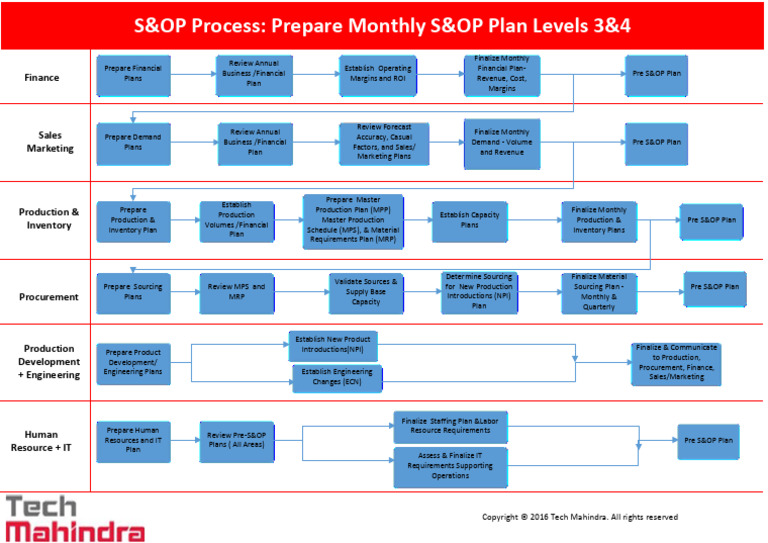 SOP Plan Prepare Monthly SOP Plan Level 3&4 | PDF | Financial Economics ...