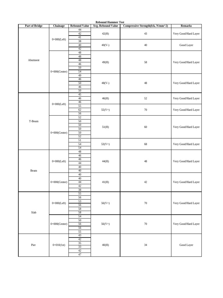 Rebound Hammer Test Results Summary | PDF | Building Materials ...