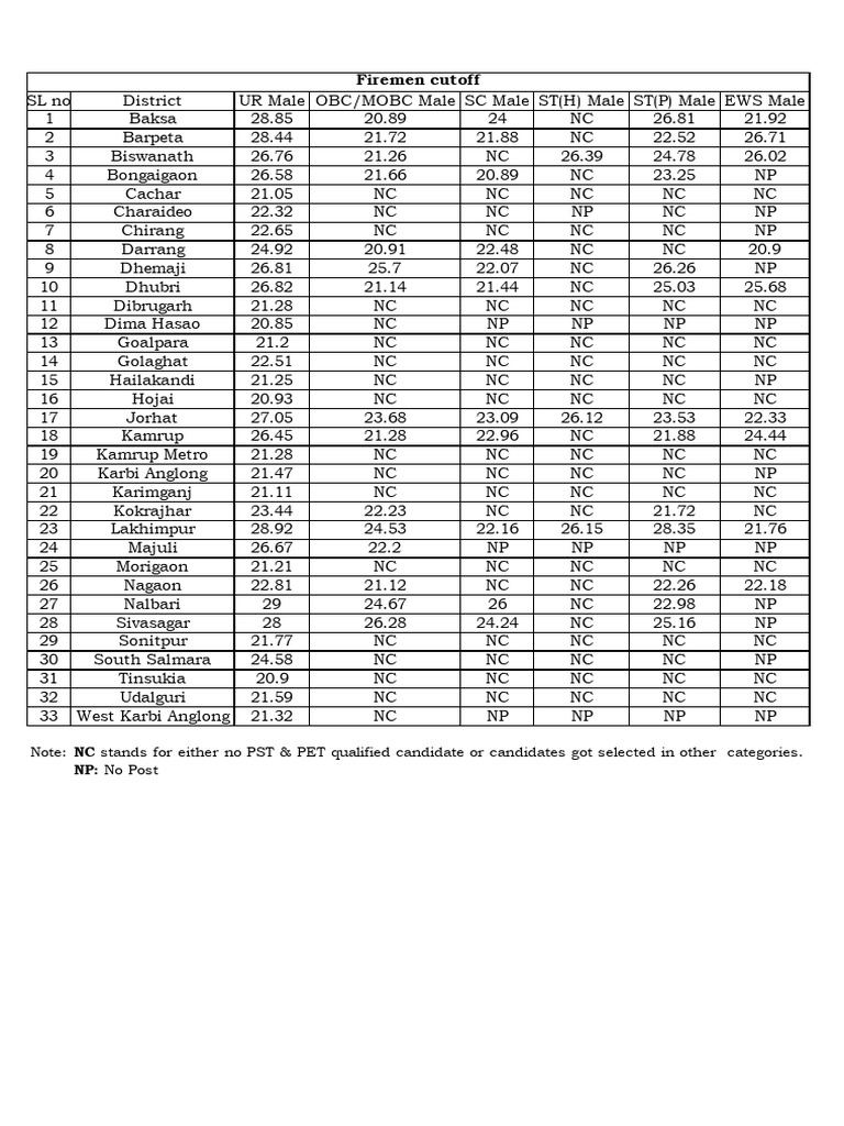 Fireman Cutoff Districtwise Revised | PDF