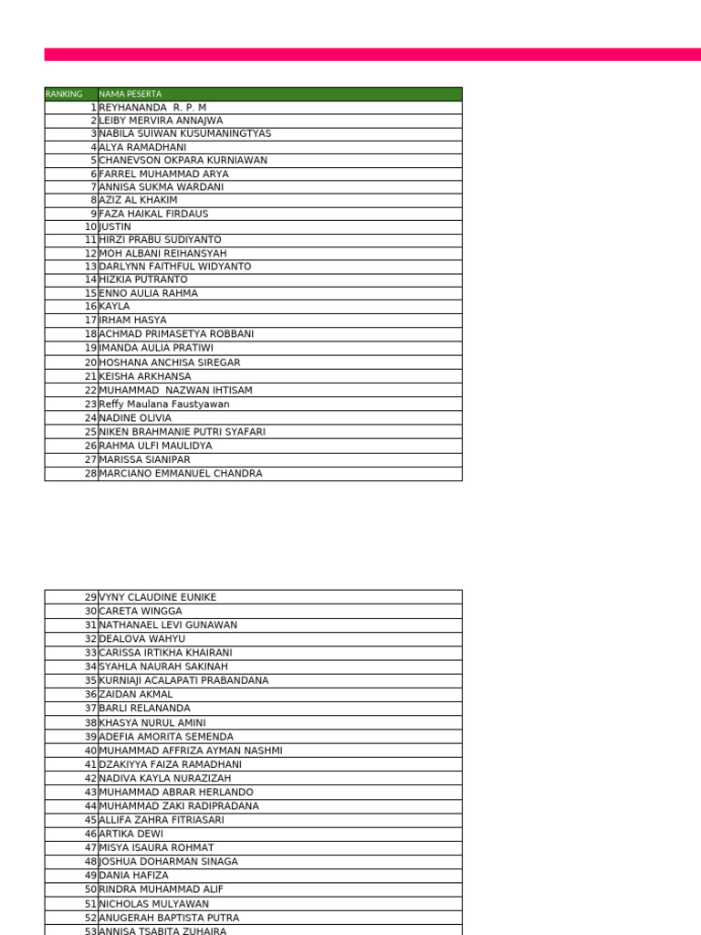Hasil Grand Simulasi SNBT 2025 Ranking (Sharing) | PDF